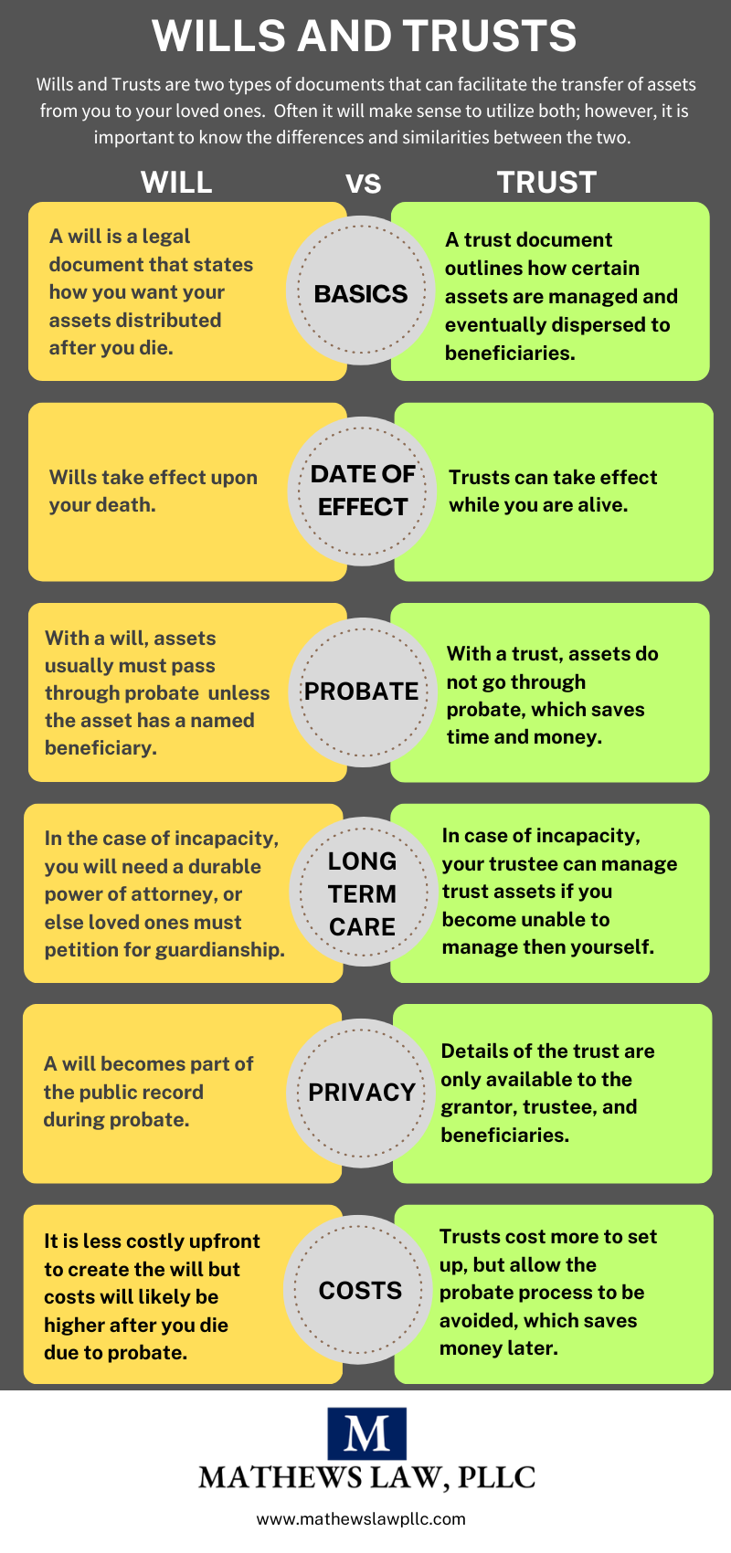 Wills and Trusts: What's the Difference? - Mathews Law, PLLC